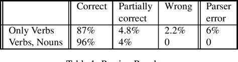 Table 1 From Building Lexical Semantic Representations For Natural Language Instructions
