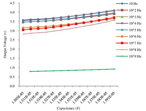 Variation Of Output Voltage At Different Frequency With Blood Volume Download Scientific Diagram