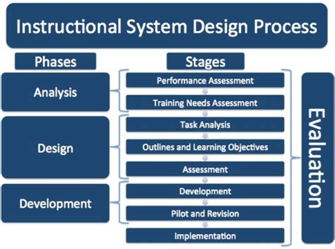 Models Of Instructional System Design At Simon Evans Blog