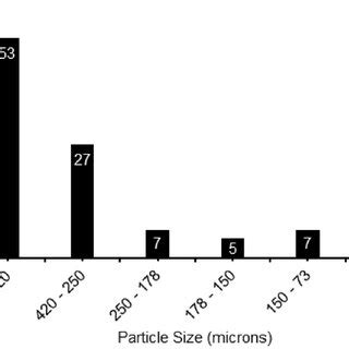 Size Distribution Curve From Sieve Analysis Done On The Generic 40 Mesh Download Scientific