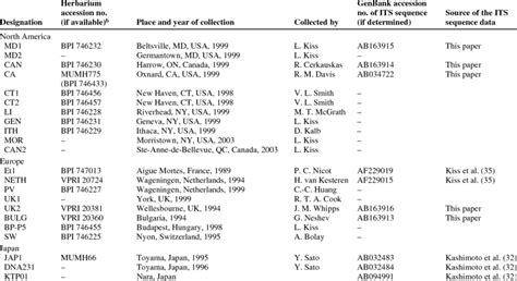 List Of The Oidium Neolycopersici Specimens Examined In This Study