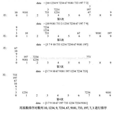 基数排序（radixsort）思想与实现基数排序算法思想 Csdn博客