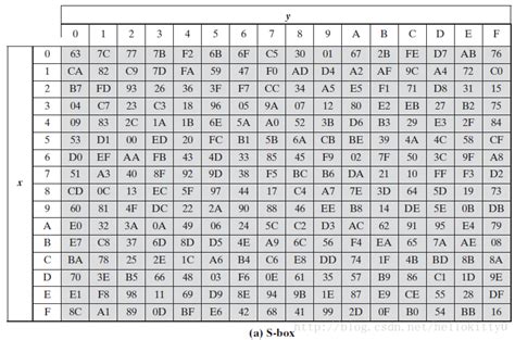 用verilog实现aes密码算法1 一些理论准备 Aes算法verilogk可配置 Csdn博客