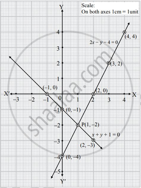 the graph of the equations 2x − y − 4 0 and x y 1 0 intersect