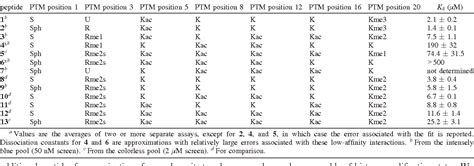 Table 1 From A Combinatorial H4 Tail Library For Exploring The Histone Code Semantic Scholar