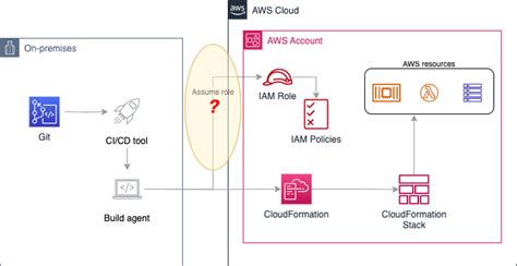 Enable External Pipeline Deployments To Aws Cloud By Using Iam Roles Anywhere Aws Security Blog
