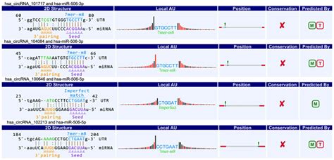 Microarray Expression Profile Analysis Of Circular Rnas In Pancreatic Cancer