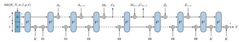 The Layout Of Norx Construction From Ajn16 F L Denotes An L Round Download Scientific
