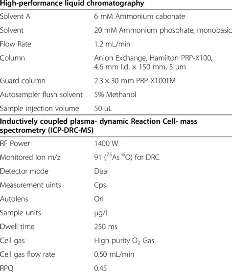 Operating Conditions For The Hplc And Icp Drc Ms Download Table