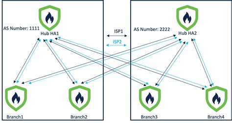 Dual Isp Deployment Two Hubs And Four Spokes In Different Regions