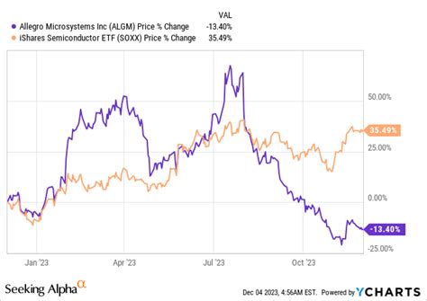 Allegro Microsystems Further Downside Buying Opportunity Around 19 21 Nasdaq Algm