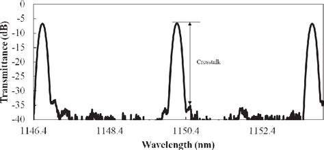 Figure 3 From Design And Characterization Of An Arrayed Waveguide Grating Router With An