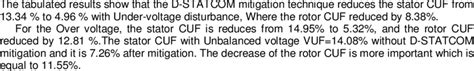 Stator And Rotor Currents Of Im With And Without D Statcom Download Table