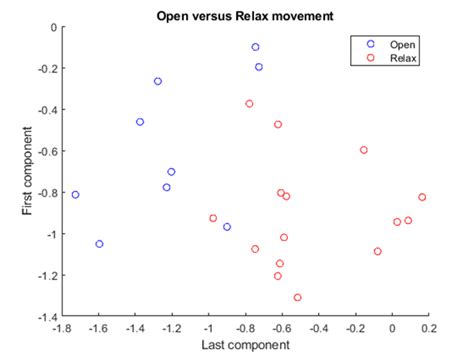 GitHub Wahyu Dermawan EEG Motor Imagery Classification Classification Of EEG Motor Imagery
