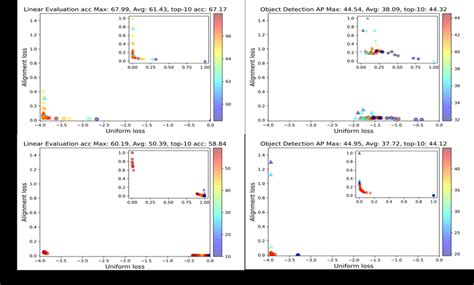 We Show The Alignment Uniformity Property And Downstream Task Download Scientific Diagram