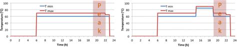 Minimum And Maximum Temperature For The Regular Strategy Left And The Download Scientific