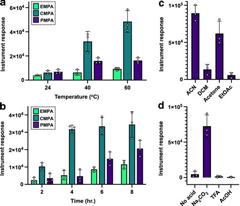 Derivatization Of Phosphonic Acids With P Methoxybenzyl Download Scientific Diagram