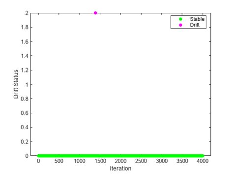 Construct Drift Aware Model For Incremental Learning Matlab Mathworks América Latina