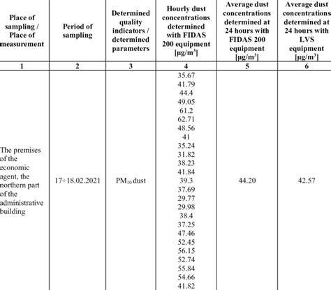 Dust Sampling Concentrations Determined With The Two Equipments