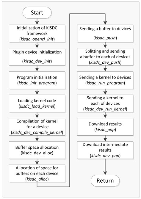 Sensors Free Full Text Multi Gpu Multi Node Algorithms For Acceleration Of Image