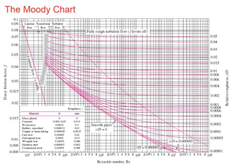 Solved Question Use The Moody Chart In The Lecture Notes