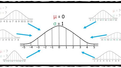 Introduction To Standard Deviation Standard Deviation Bell Curve