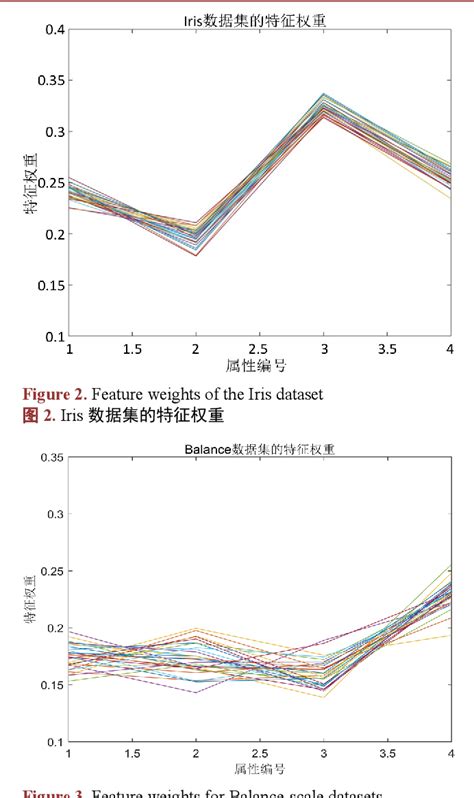 Figure 2 From A K Means Algorithm Based On Feature Weighting Semantic Scholar