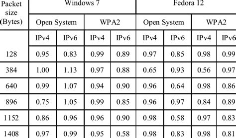 Standard Deviation For Throughput Download Table