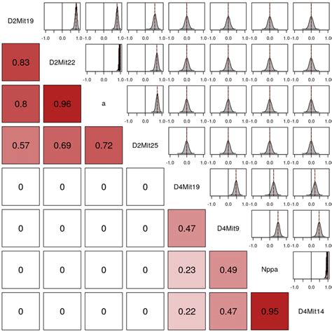 The Correlation Distribution Plot For 10000 Simulated Bsb Crosses Of