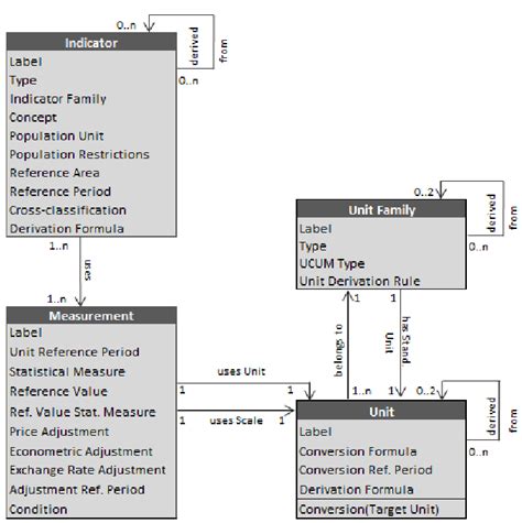 Semantic Model For Indicators And Corresponding Measurement Download Scientific Diagram