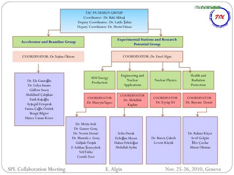Ppt Proton Accelerator Project At The Turkish Accelerator Centre Powerpoint Presentation Id