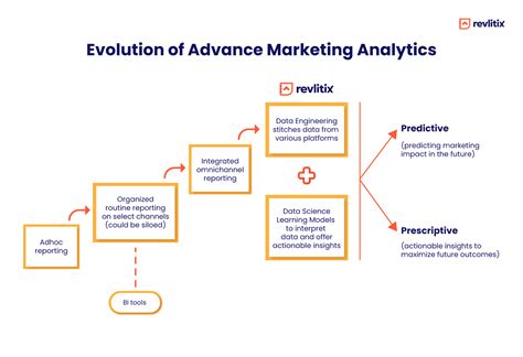 Advanced Marketing Analytics In Saas A Serious Guide For Revenue Focused Marketers