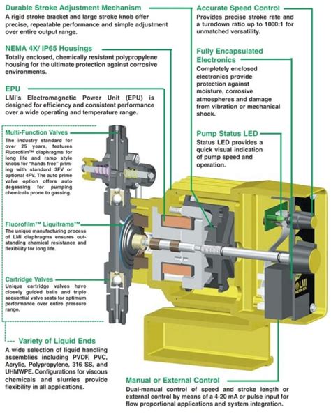 ปั๊มสูบจ่ายสารเคมีทนกรด ด่าง Metering Pump รุ่น Lmi P 163 738ni ราคาถูก