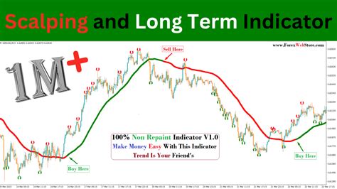 Which Indicator Gives Highest Accuracy