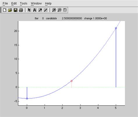 Finding Roots By Closed Methods