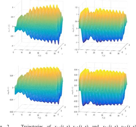 Figure 2 From Exponential Synchronization Of Memristor Based