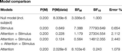 Bayes Factors Of Bayesian Repeated Measures Anova In The Cross Modal Download Scientific