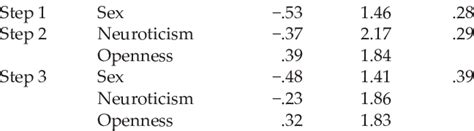 Structural Equation Model Regression Results With Maximum Likelihood