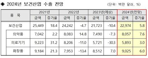 Cmn 문상록 기자 올해 화장품 수출은 6 성장한 90 억 달러를 기록할 것으로 전망했다