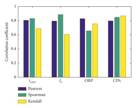 Correlation Coefficient Between Input Variables And Icorr Download