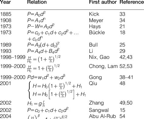 Models Of Indentation Size Effect Download Table