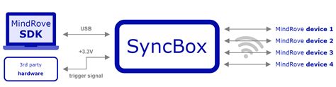Syncbox MindRove