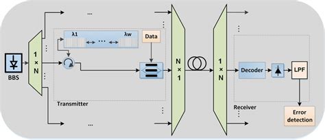 Architecture Of A Vw Sac Ocdma System Download Scientific Diagram