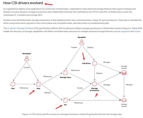 Walter Lee On Linkedin Redhat Kubernetes Storage Developer Agility Developer Concepts Csi