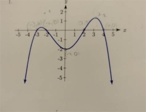 Solved Write A Formula For The Simplest Polynomial Function