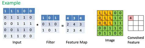 【人工智能】— 深度神经网络、卷积神经网络（cnn）、多卷积核、全连接、池化