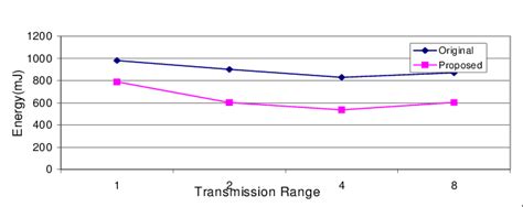 Energy Consumption During Fft Computation Assuming Various Transmission