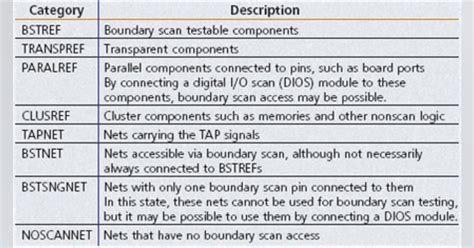 Testing Boundary Scan Style Electronic Design