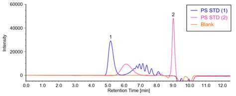 Gpcsec Measurement Of Polystyrene Oligomers Using Wide Pore Size