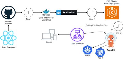Comprehensive Guide Aws Eks Deployment Using Github Actions Docker